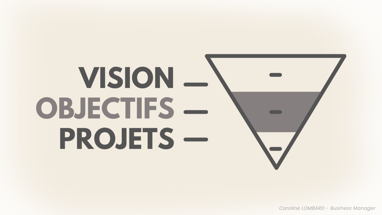 Tracer sa vision, ses objectifs et projets : le remède clarté
